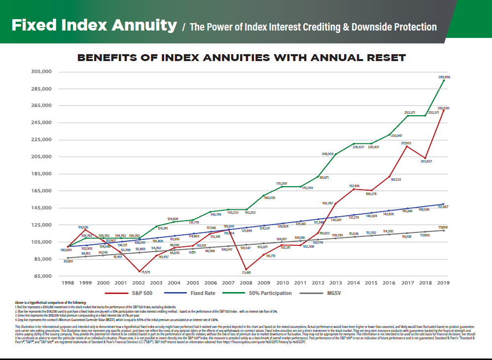 2021 Index linked graph | Bothfeld Financial Services